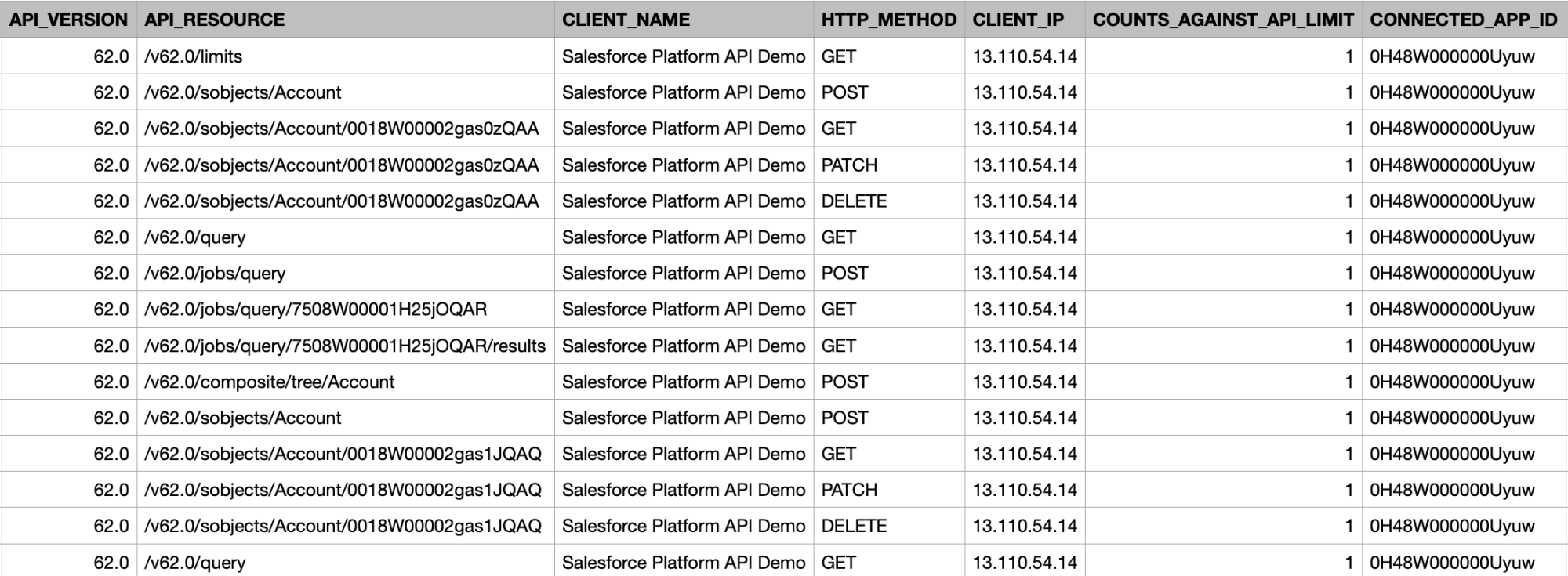 Api Limits And Monitoring Your Api Usage Salesforce Developers Blog